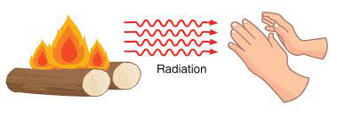 10+ Contoh Perpindahan Kalor secara Radiasi, Konduksi, dan Konveksi ...