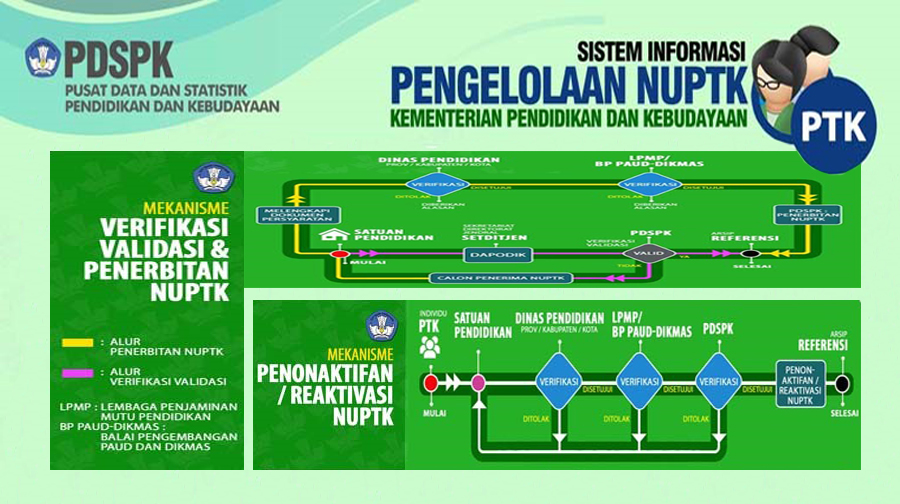 Pengajuan NUPTK, Begini Langkah Mudah dan Lengkapnya - Fakta.id