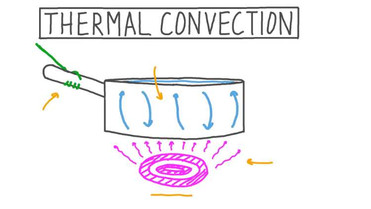 Apa yang Dimaksud dengan Konveksi? Ini Pengertian, Ciri dan Contohnya ...
